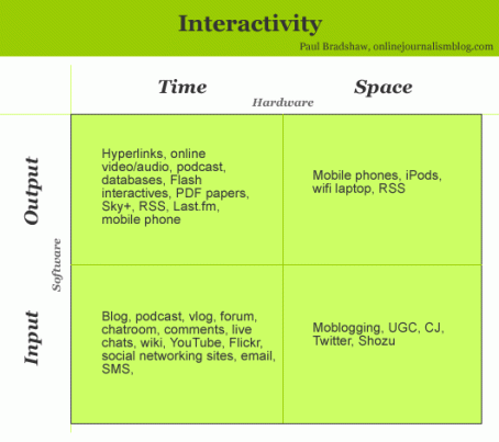 BASIC principles of online journalism: I is for Interactivity | Online ...