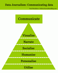 6 ways of communicating data journalism (The inverted pyramid of data ...
