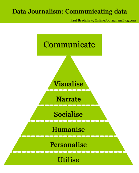6 ways of communicating data journalism (The inverted pyramid of data ...