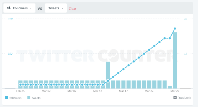 11 charts that illustrate how you can use Twittercounter to check your ...