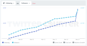 11 charts that illustrate how you can use Twittercounter to check your ...