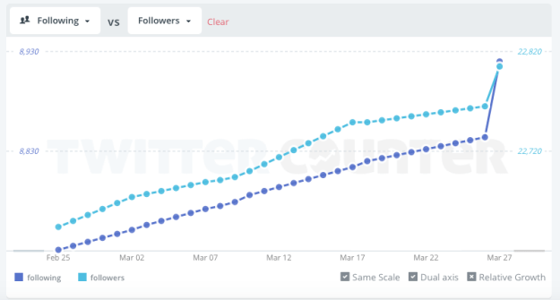 11 charts that illustrate how you can use Twittercounter to check your ...