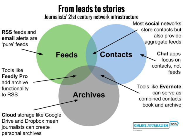 How journalists manage information: from leads to stories | Online ...