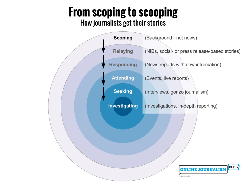 From scoping to scoops: a model for how journalists get their stories ...