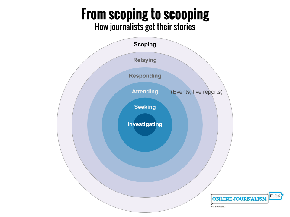 From scoping to scoops: a model for how journalists get their stories ...