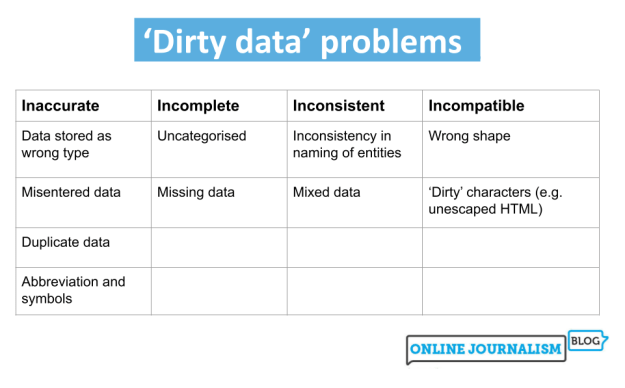 What is dirty data and how do I clean it? A great big guide for data ...