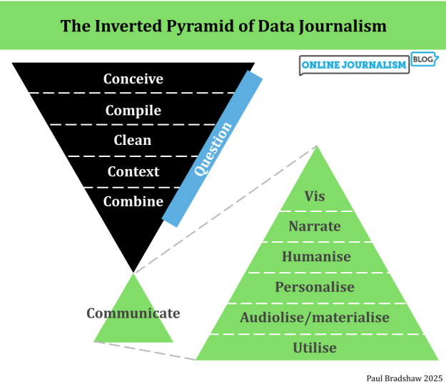 I’ve updated the Inverted Pyramid of Data Journalism — and brought ...